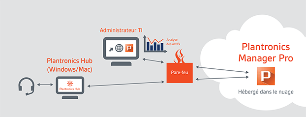 Plantronics Manager Pro, l'outil d'analyse décisionnelle.