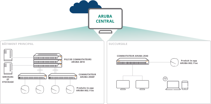 Construisez un réseau plus intelligent grâce aux solutions Aruba