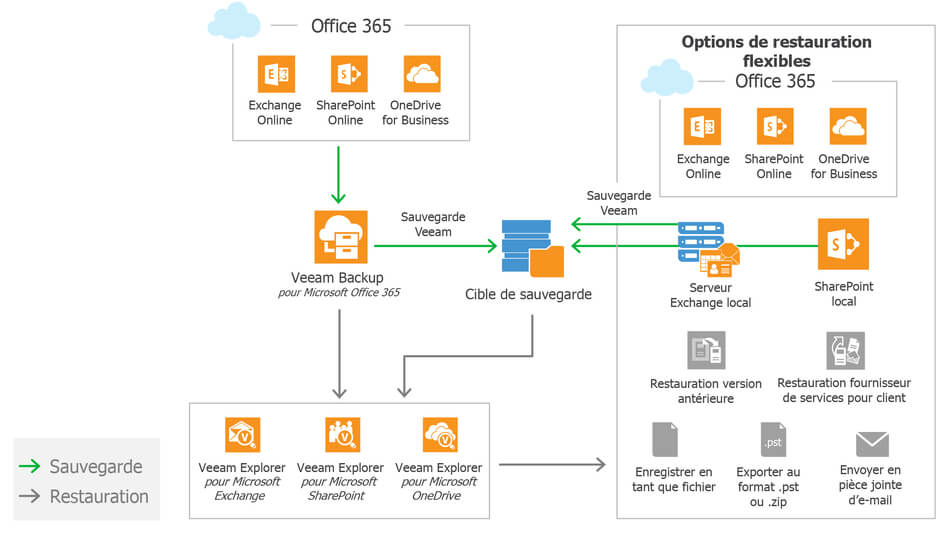 Veeam Backup pour Microsoft Office 365 v2