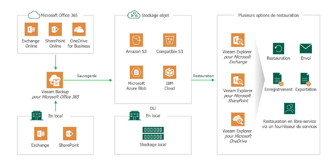 Veeam Backup pour Microsoft Office 365